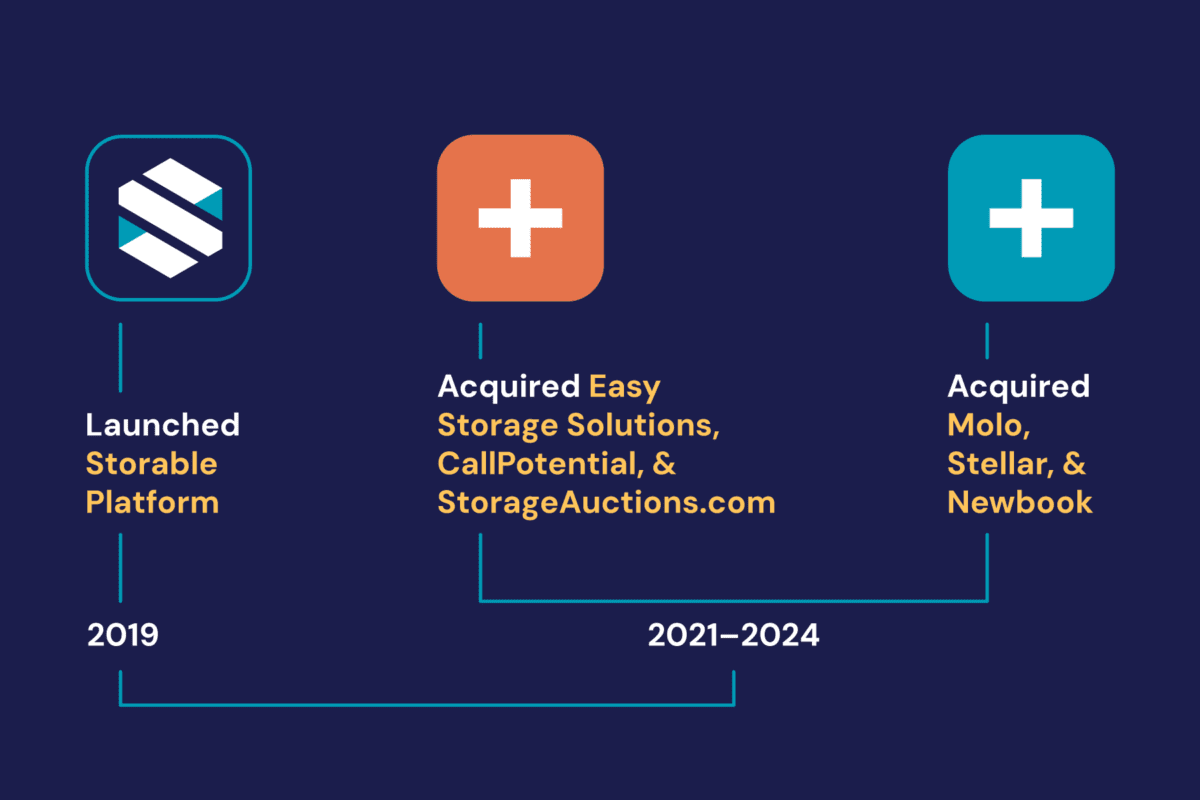 Our Story | Storable