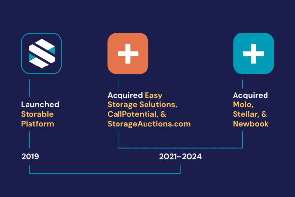 Our Story | Storable